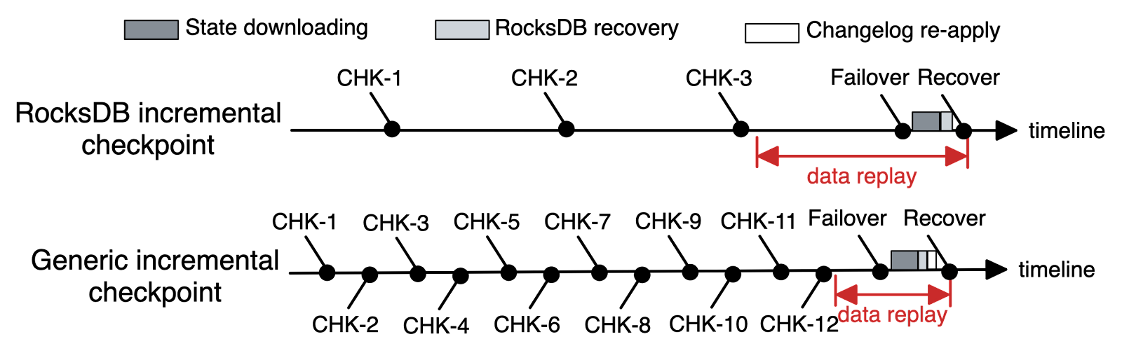 Generic Log-based Incremental Checkpoint